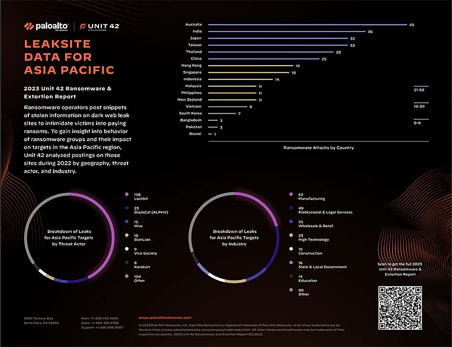Ransomware Attacks in the Philippines surge by almost 60% in 2022, New Report from Palo Alto ...