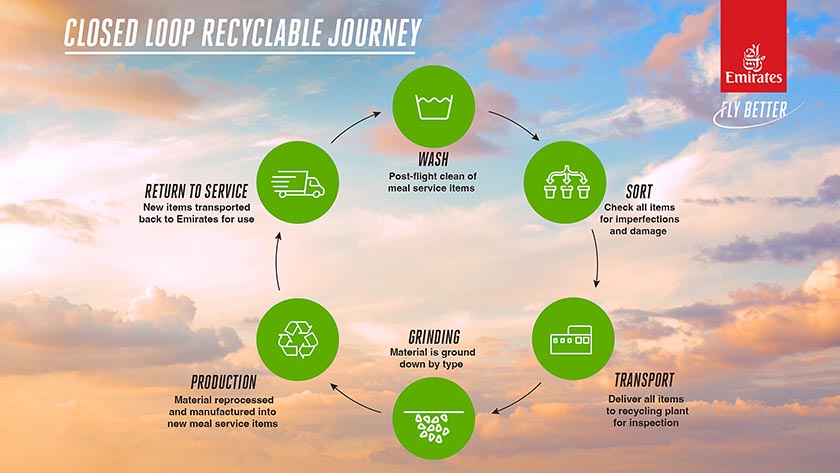 Emirates unveils new closed loop recycling initiative to reduce plastic ...