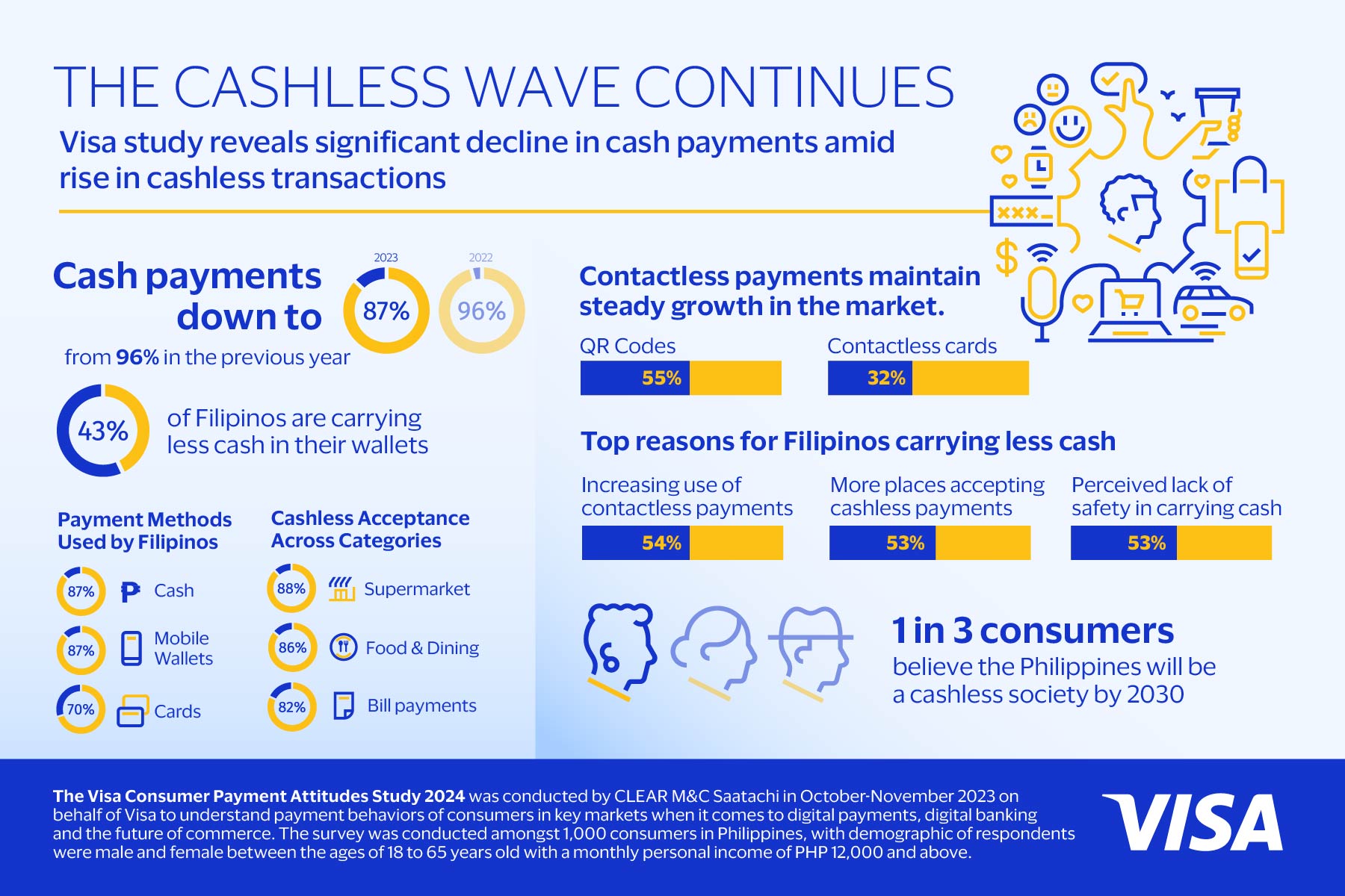 Annual Visa Consumer Payment Attitudes study reveals significant decline in cash payments amid ...