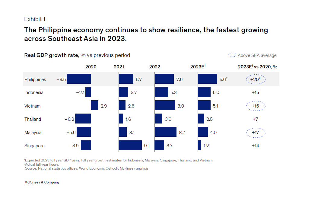 New McKinsey Article: Philippines GDP growth projected at 5-6% in 2024 ...